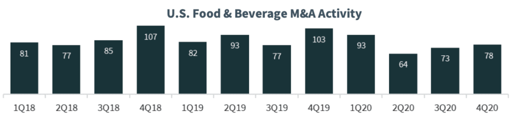 Food & Beverage M&A Trends: Winter 2021 - Meridian Capital