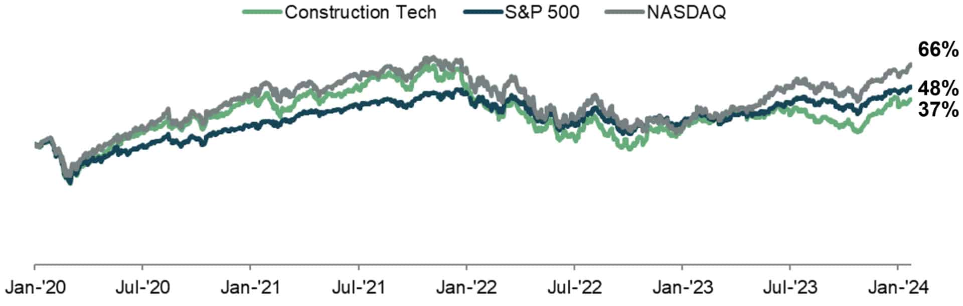 Construction Tech M&A Update: Winter 2024 - Meridian Capital